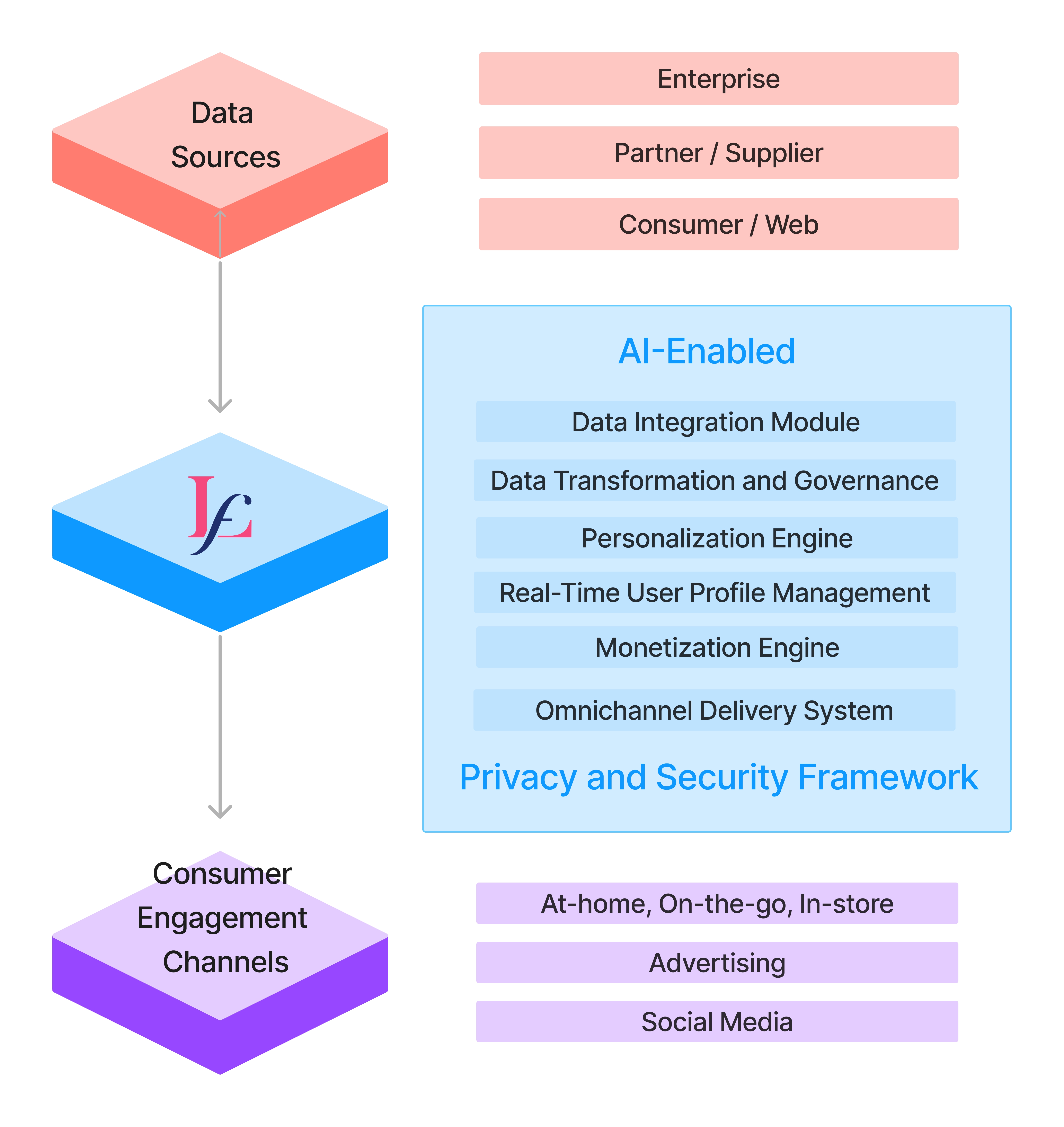 Tech Stack Diagram – Lingua Franca